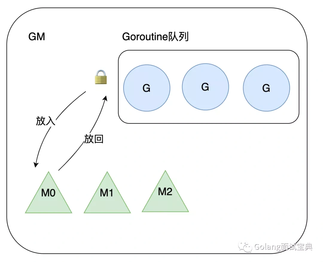 Golang—— Gmp模型发展一go Gmp模型的发展 Csdn博客 