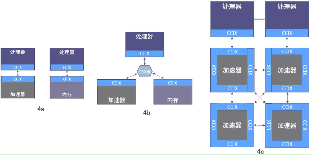PCIe扫盲——PCIe演进方向？CCIX简介_pcie ccix-CSDN博客