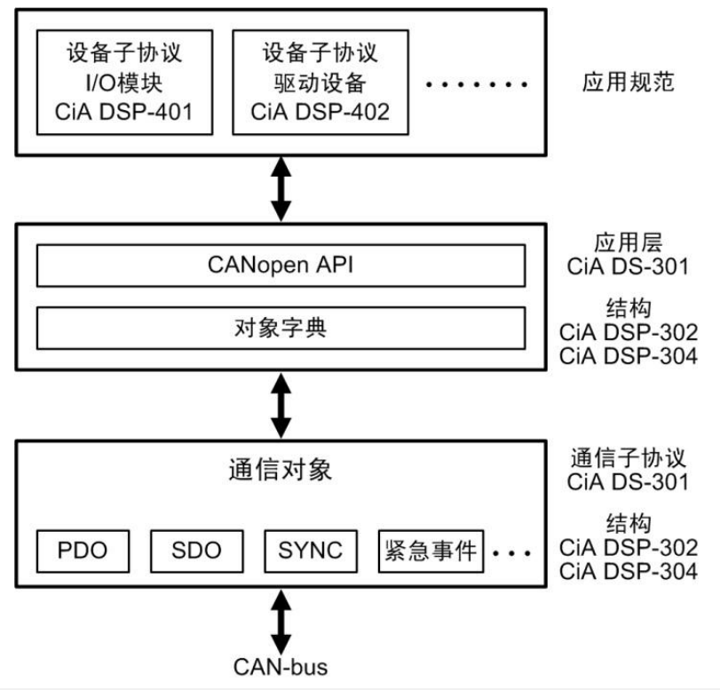 CANopen学习笔记_canopen 402 v4.0-CSDN博客