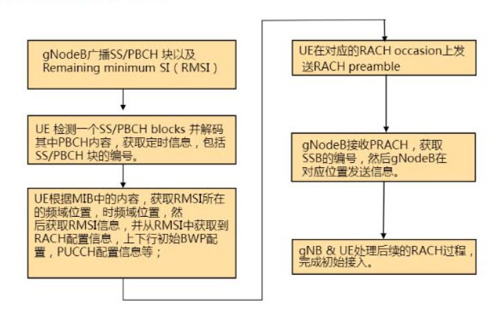 5g信令流程详解_5G无线网络信令流程-CSDN博客