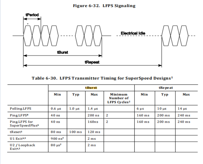 如何顺利通过USB 3.2 Gen1接收端测试？数据连接层训练及回环模式是关键_usb ltssm-CSDN博客
