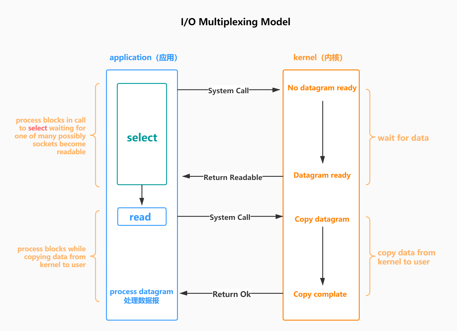 Redis：io多路复用模型简述一下redis中的io多路复用模型 Csdn博客 