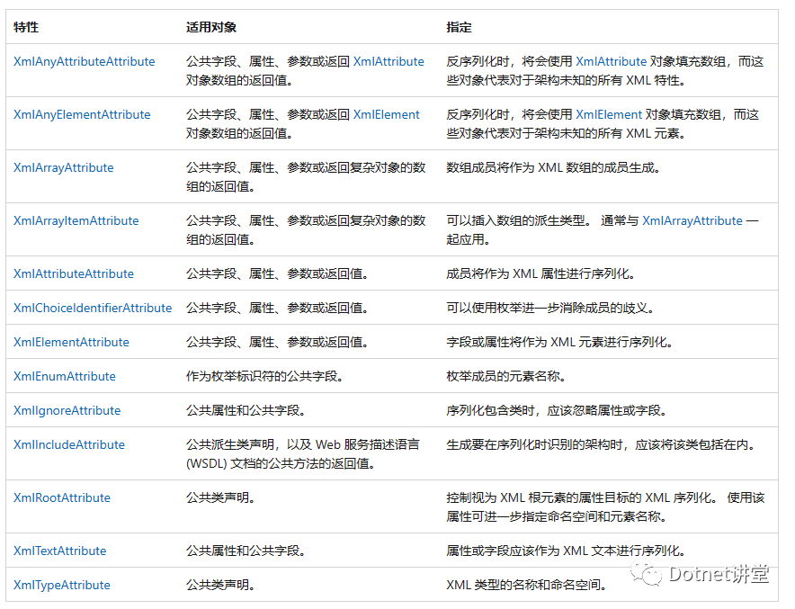 C Xml序列化和反序列化xmlserializerc反序列化xml字符串 Csdn博客