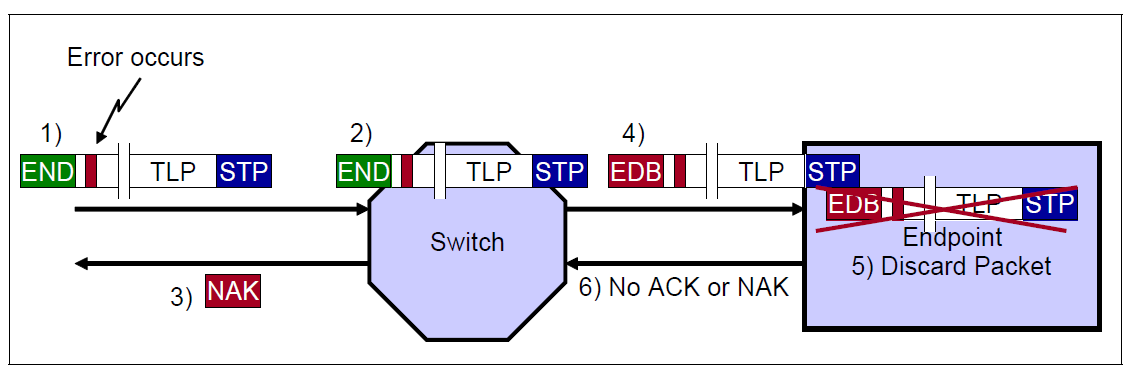 PCIe 每日一问一答_pcie ecrc为什么是可选的-CSDN博客