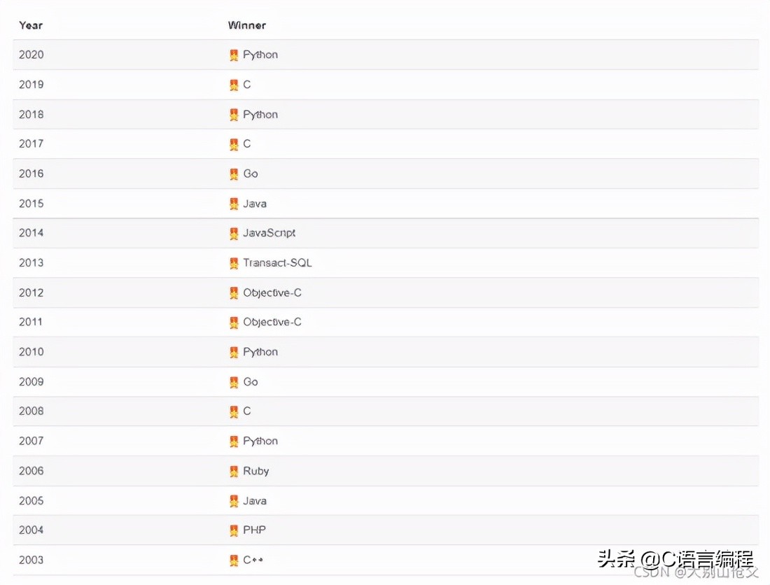 TIOBE 11月编程语言排行 Python超越C语言成第一 PHP将掉前十？_编程语言排行 php掉落前十-CSDN博客