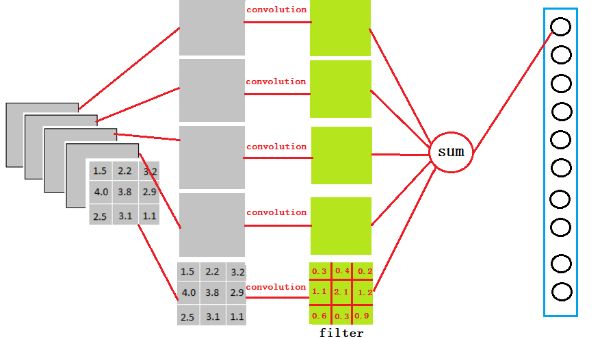 全连接层的作用是什么？（nnlinear） Csdn博客 