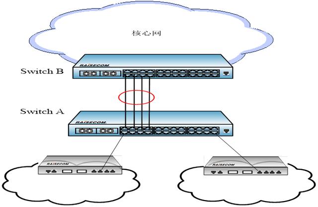 trunk端口_一文轻松了解vlan端口模式之Trunk到底是什么，开发必备通信知识-CSDN博客