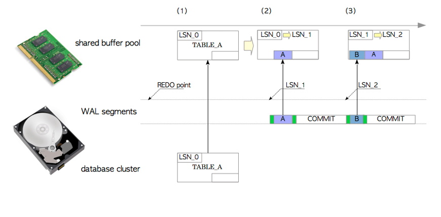 PG技术大讲堂 - 第12讲：PostgreSQL wal作用与管理_postgres wal函数调用关系-CSDN博客