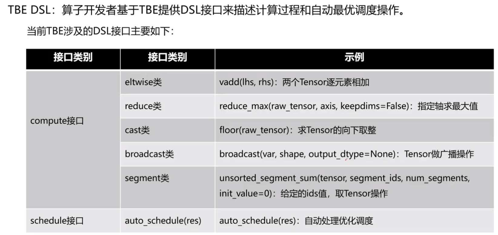 TBE自定义算子开发工具学习笔记_tbe算子-CSDN博客