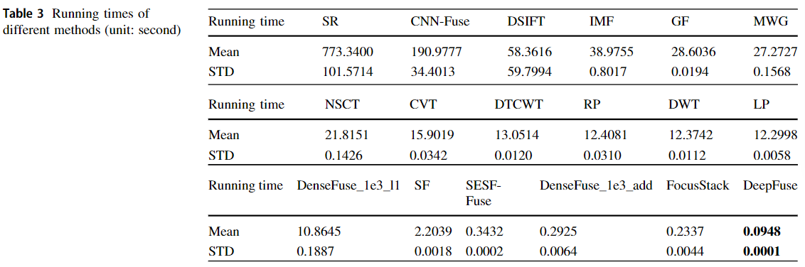 论文笔记：SESF-Fuse: an unsupervised deep model for multi-focus image fusion (2021)-CSDN博客