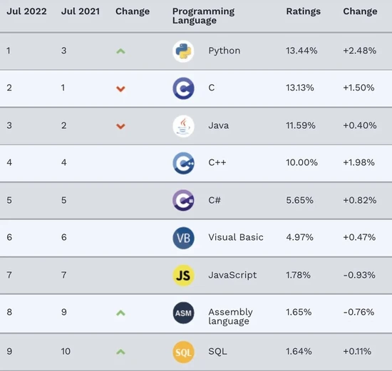 TIOBE 7月编程语言排行榜：前四名占据市场50%的份额，你还纠结什么？_编程语言占有率-CSDN博客