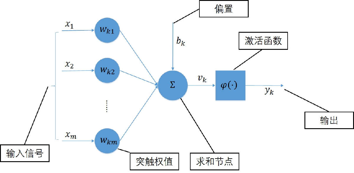基于感知机的鸢尾花分类基于多层感知机的鸢尾花分类 Csdn博客