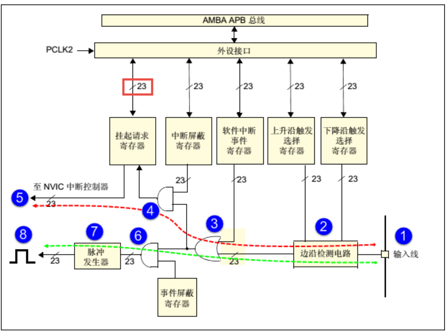 Stm32学习 Nvic、exti、systick Nvic Systick Csdn博客