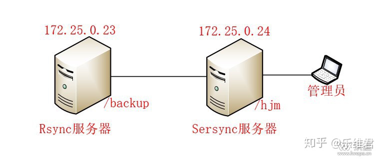 软raid1 重新同步sersyncrsync实现数据同步 Csdn博客 