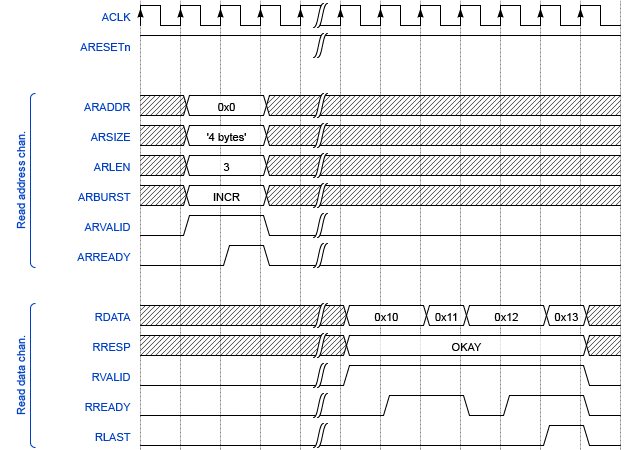 AXI协议(三)-AXI-FULL概述及传输事务_传输 interleave-CSDN博客