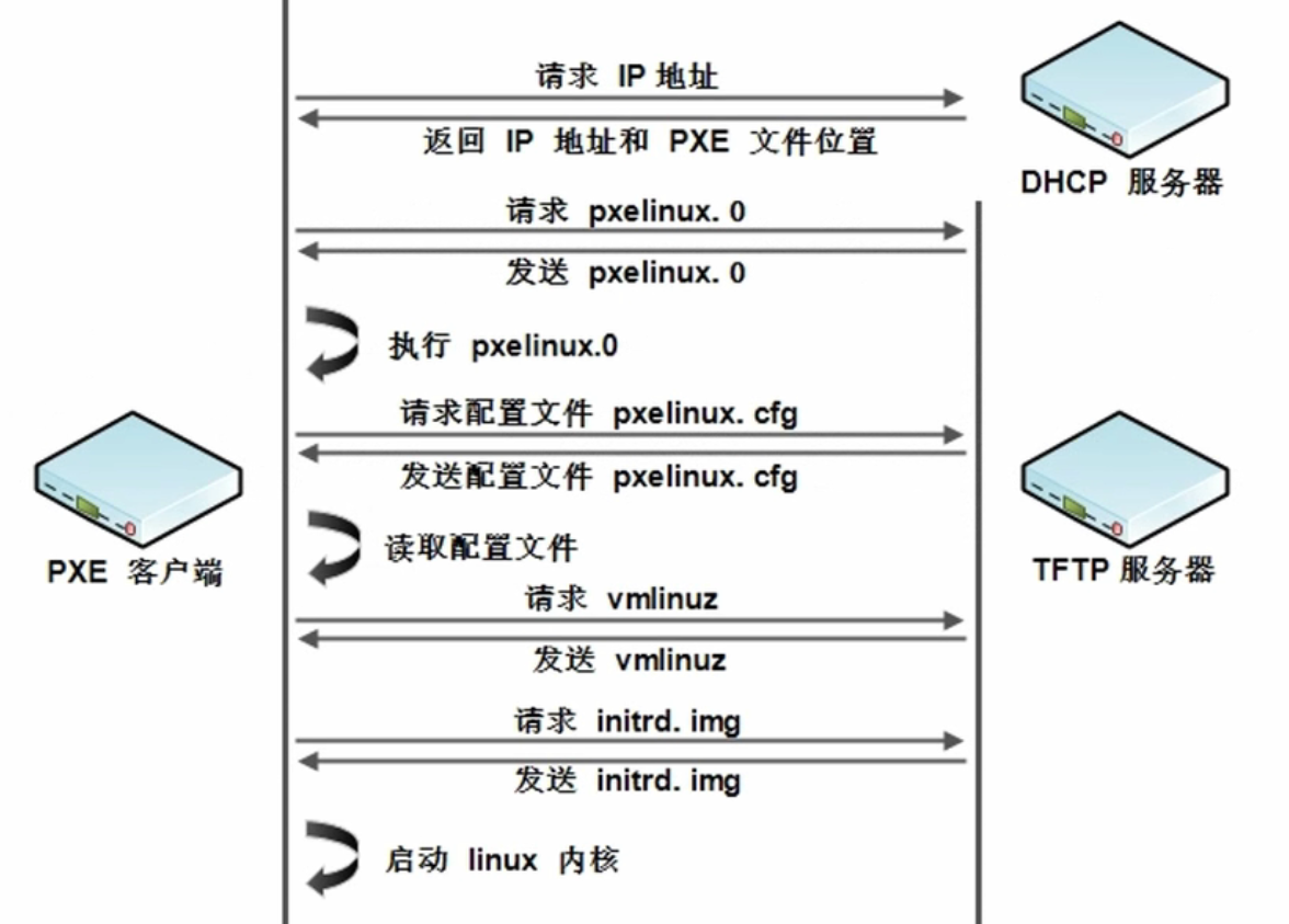 【Linux集群教程】14 集群装机 - PXE原理和PXE服务搭建_pxe安装系统网络结构-CSDN博客