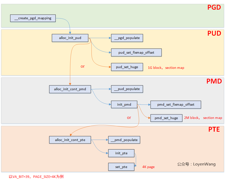 Linux内存管理 paging_init解析_linux paging-CSDN博客