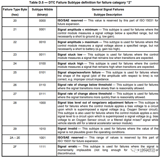 【汽车故障诊断2】一文了解诊断故障码DTC_dtc故障码各字节的含义-CSDN博客