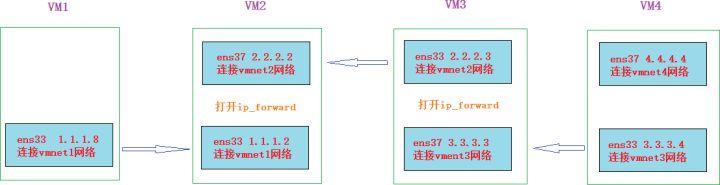 linux ping 不通网关_掌握Linux路由这一篇就够了！-CSDN博客