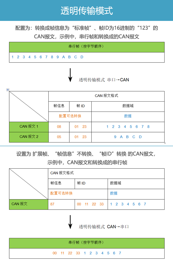 【精选】【CAN与串口 UART之间的双向数据智能转换详细演示】_uart转can_来可电子-心乔的博客-CSDN博客