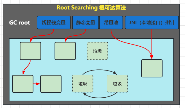 JVM -- 垃圾回收机制_gcroot和引用计数的优缺点-CSDN博客