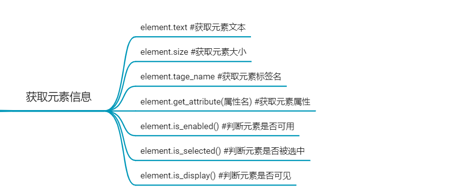 如何学selenium？ Selenium知识点汇总selenium难学吗 Csdn博客