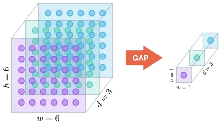 一图读懂-神经网络14种池化Pooling原理和可视化（MAX，AVE，SUM，MIX，SOFT，ROI，CROW,RMAC ）_图池化-CSDN博客
