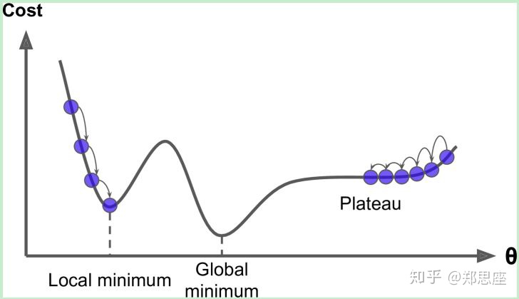 梯度的直观理解_谈谈优化算法之一（动量法、Nesterov法、自然梯度法）-CSDN博客