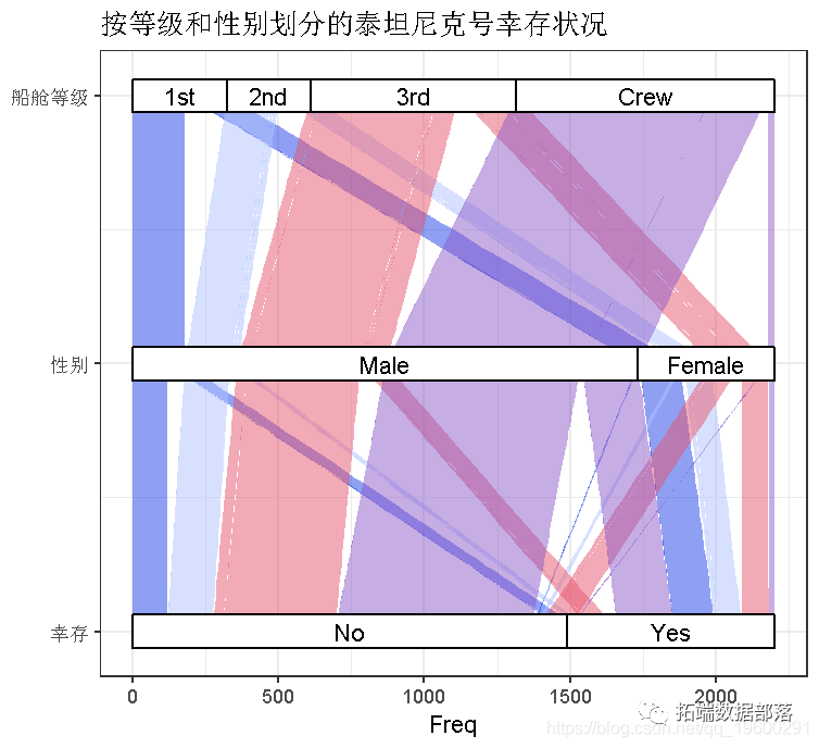 R语言可视化:ggplot2冲积桑基图sankey分析大学录取情况、泰坦尼克幸存者数据 Csdn博客 5438