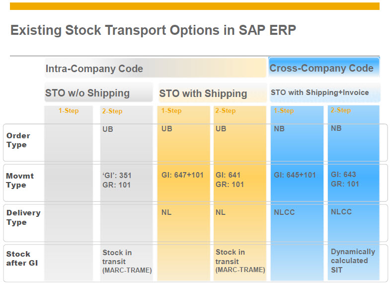 SAP Cross Company Procurement With Project Stock(Q)_sap 683 107-CSDN博客