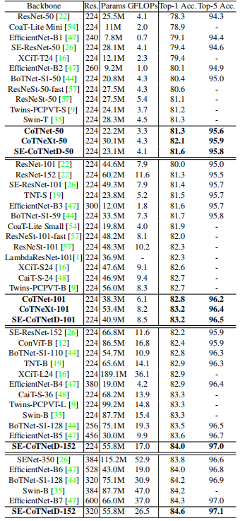 CoTNet-重磅开源！京东AI Research提出新的主干网络CoTNet,在CVPR上获得开放域图像识别竞赛冠军...-CSDN博客