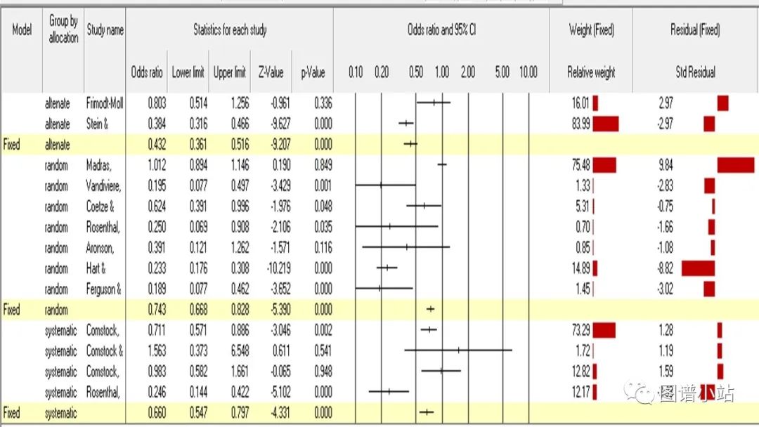 stata 亚组分析_CMA三天写论文！Meta分析实战_weixin_39605414的博客-CSDN博客