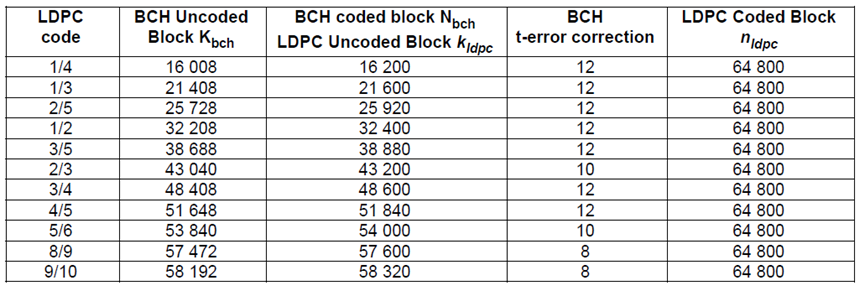 DVB-S2标准协议：流自适应与FEC编码_dvb-s2协议-CSDN博客