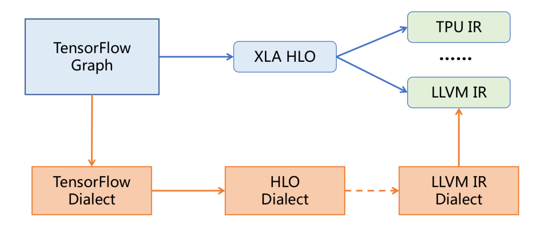 面向ASIC设备的编译器框架：TVM or MLIR？-CSDN博客