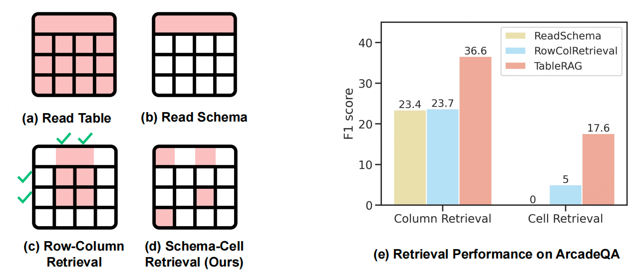 【RAG】表格场景RAG怎么做？TableRAG：一种增强大规模表格理解框架-CSDN博客