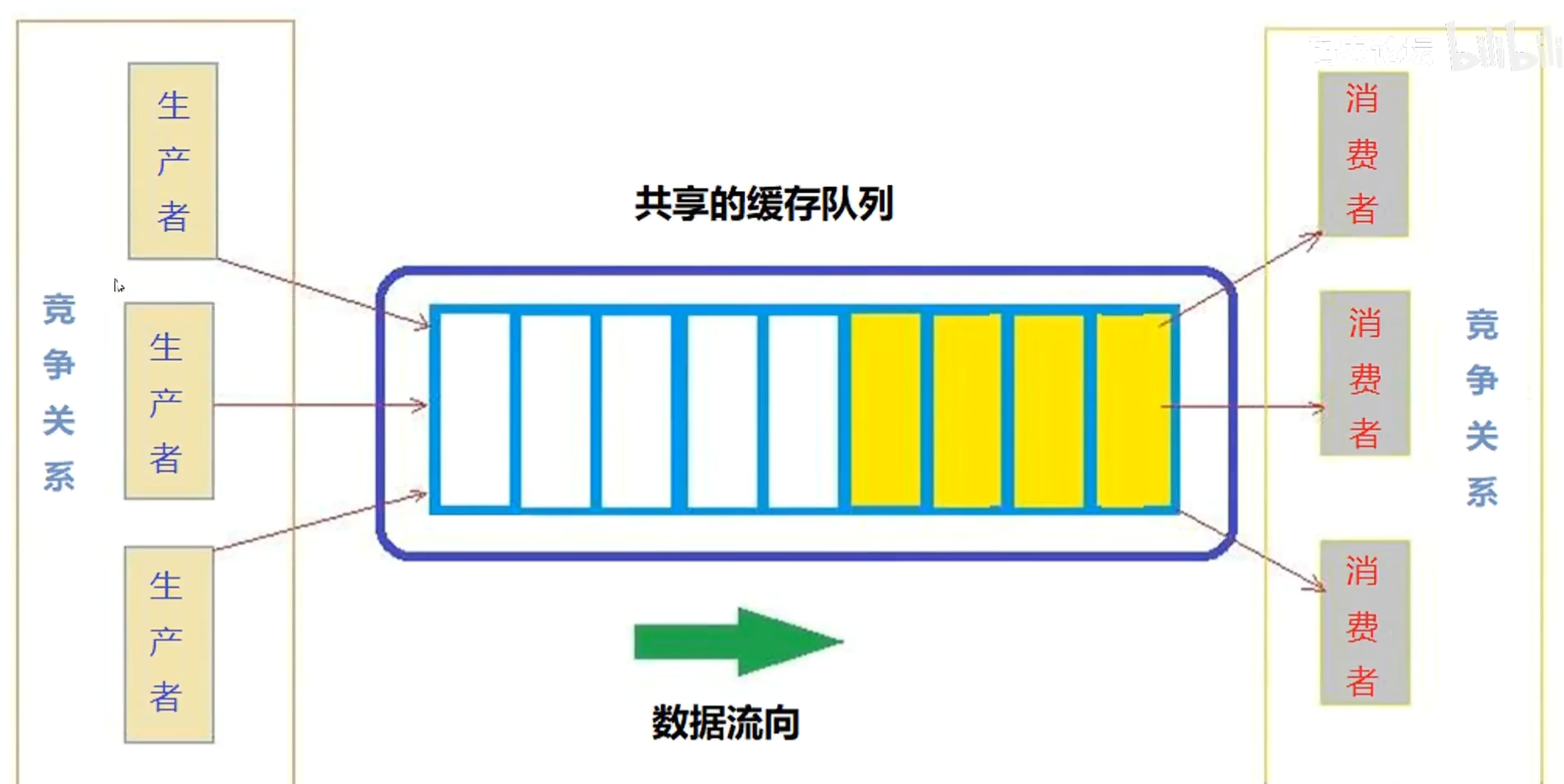 生产消费者模型 Csdn博客 