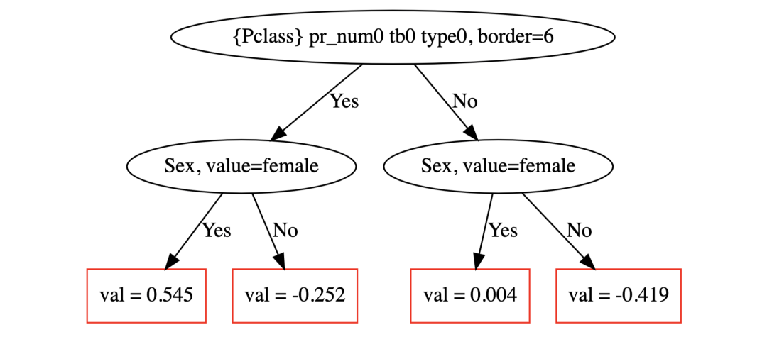 这次终于彻底理解了 CatBoost 原理及应用-CSDN博客