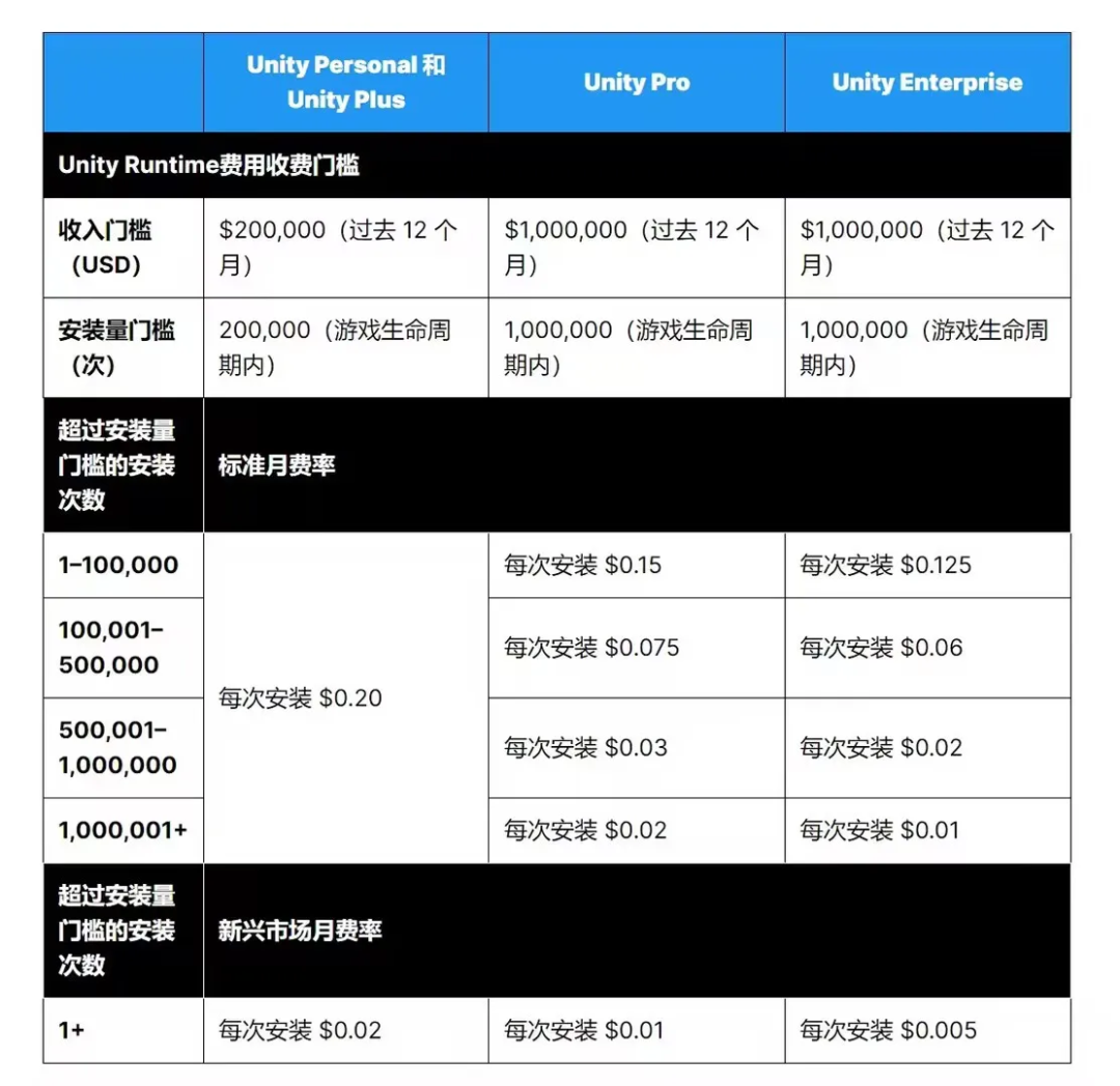 知名引擎 Unity 突然收费，开发者炸了！_unity 3d收费了吗-CSDN博客