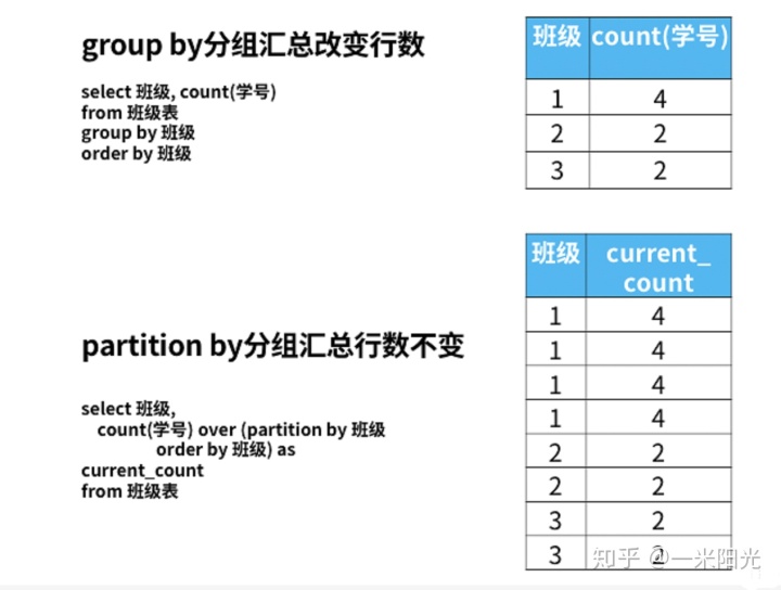 Sql取最大值的那一行sql 窗口函数 Csdn博客 