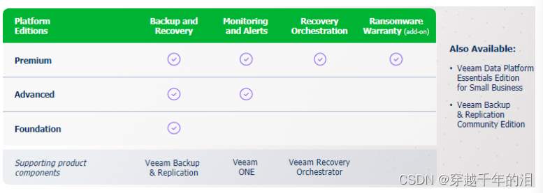 Veeam 12 for VMware 新功能和改进_veeam12-CSDN博客