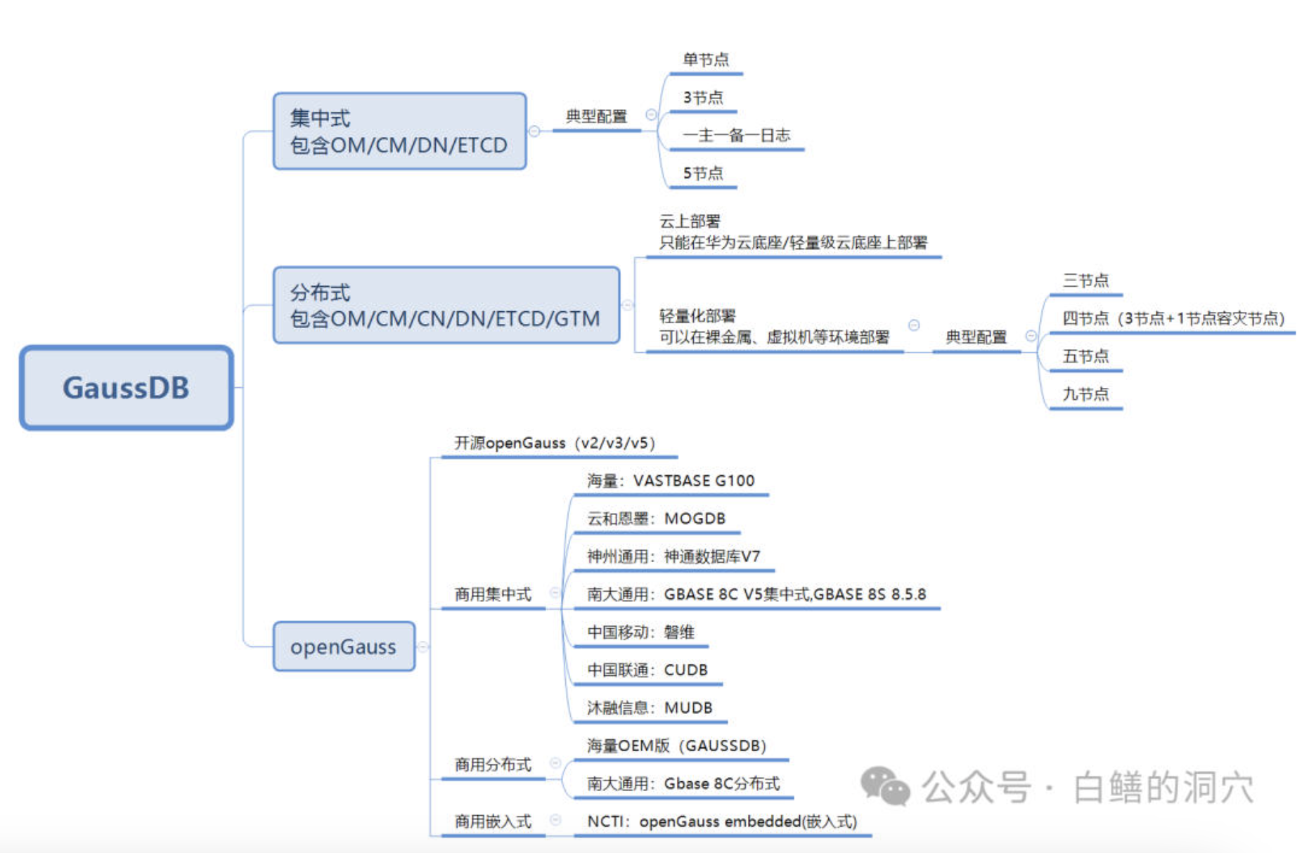 【GaussDB】简单介绍一下GaussDB家族_gaussdb数据库家族-CSDN博客