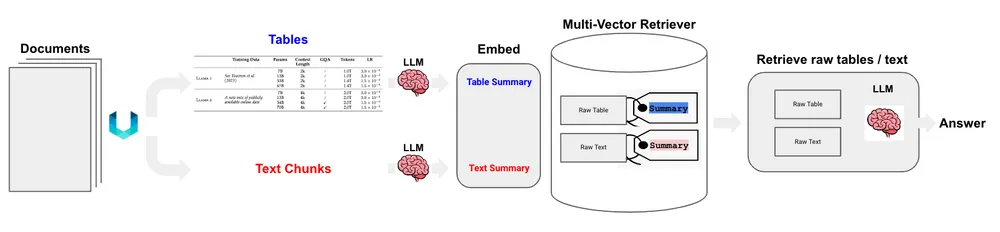 如何借助LLMs构建支持文本、表格、图片的知识库_llm识别图片搭建-CSDN博客