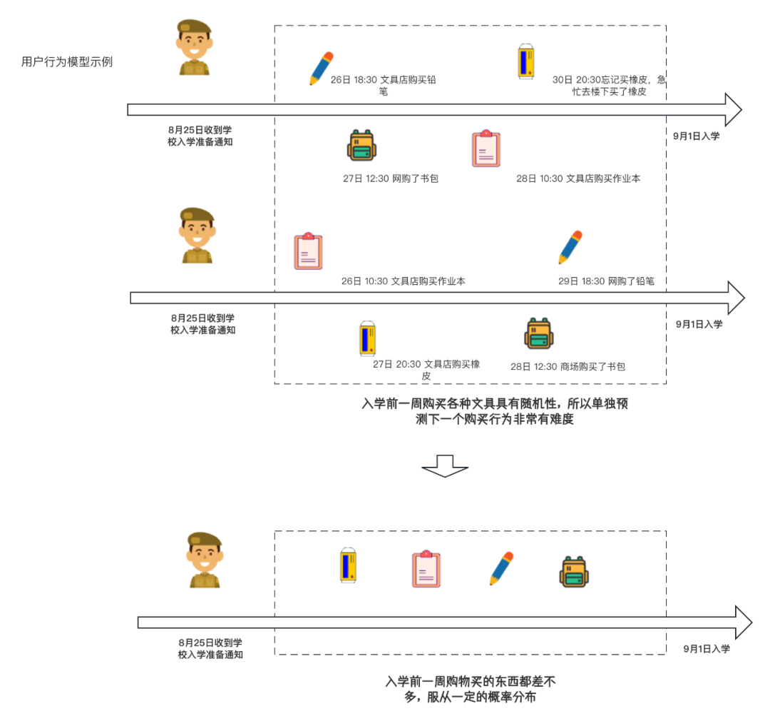 CIKM 2023最佳应用论文：多时间尺度分布预测的用户表征学习方法-CSDN博客