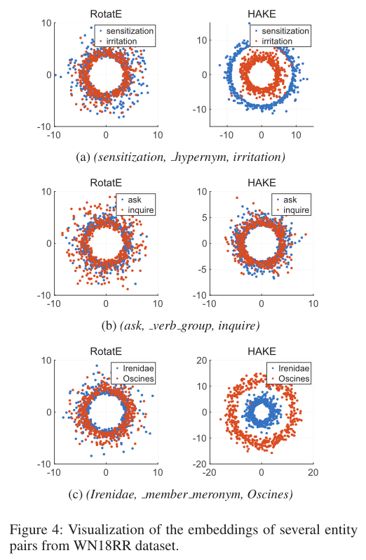 HAKE笔记：Learning Hierarchy-Aware Knowledge Graph Embeddings for Link Prediction-CSDN博客