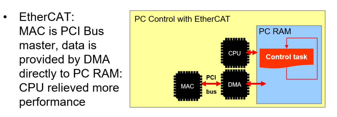EtherCAT FP介绍系列文章—多网段_fpsense 两网段-CSDN博客