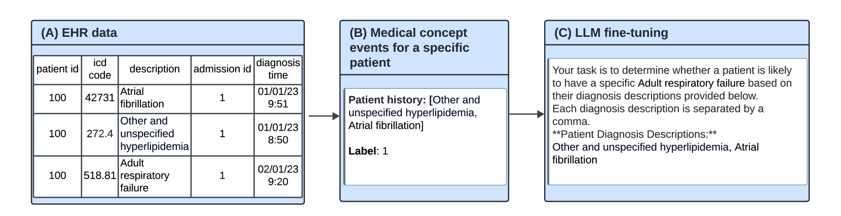 [论文解读]CPLLM：使用大型语言模型进行临床预测CPLLM: Clinical Prediction with Large ...