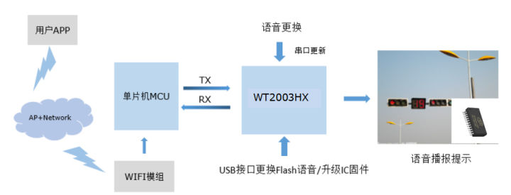 WT2003H语音芯片在红绿灯上的运用，一款可远程更新的语音IC方案_wt2003hx 芯片应用电路-CSDN博客