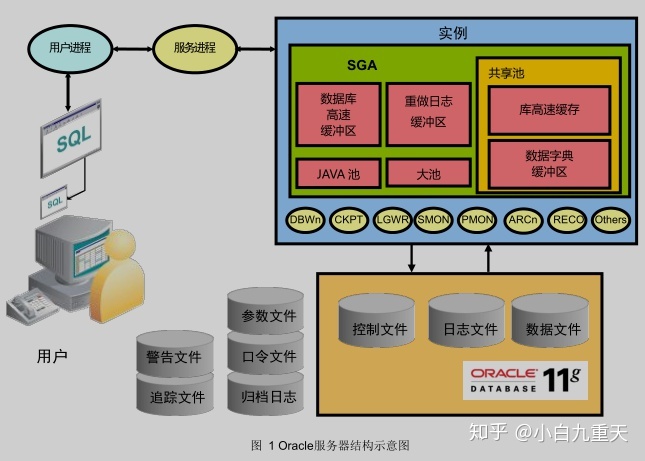 oracle trc trm 文件很多_Oracle数据库-理论篇《一》-CSDN博客