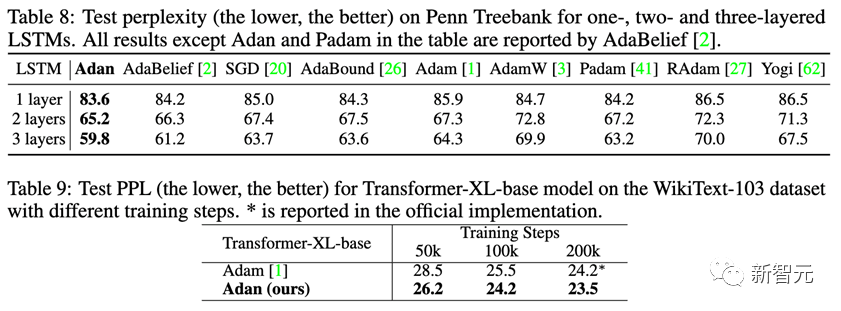 训练ViT和MAE减少一半计算量！Sea和北大联合提出高效优化器Adan，深度模型都能用...-CSDN博客
