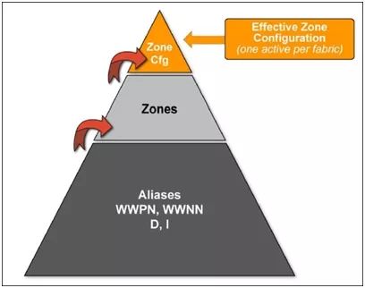 最全FC交换机基础知识详解-CSDN博客